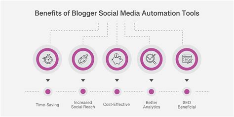 Blogger Automation How To Automatically Share Your Bloggers Blog Posts On Social Media