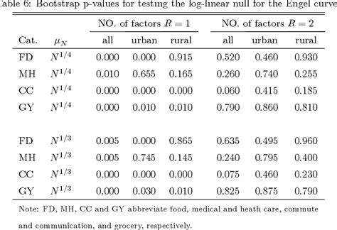 table 6 from inference in partially identified panel data models with