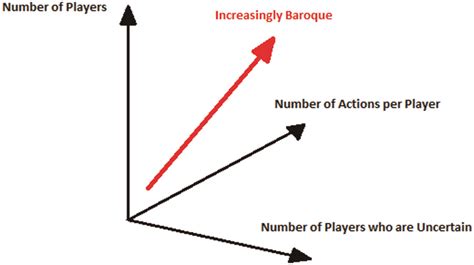 The Three Dimensions Of Game Model Complexity Download Scientific Diagram