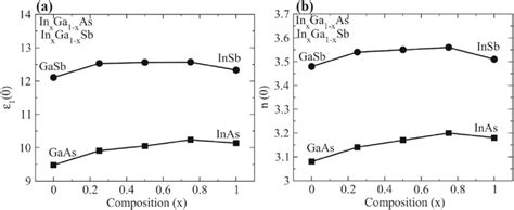A Real Part Of Static Dielectric Constant ε1 0 And B Static Download Scientific Diagram