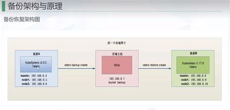 velero和minio实现k8s数据的备份和恢复 velero minio csdn博客