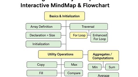 Mastering Java Array Manipulation Interactive Mindmap And Flowchart