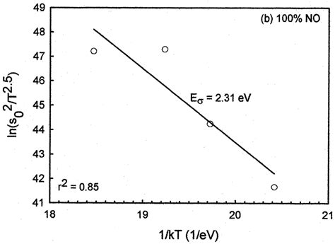 Surface Recombination Velocity S As A Function Of Temperature For