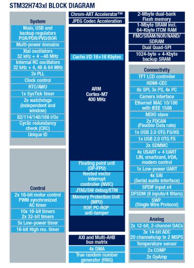 Stmicroelectronics Introduces Stm32h7 Mcu Series With Increased Performance For Smart Devices