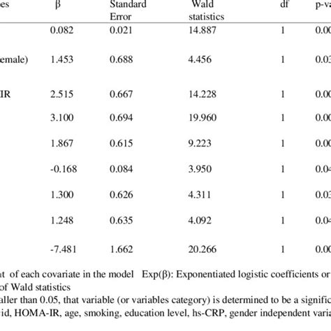 binary logistic regression analysis of metabolic syndrome metsyn