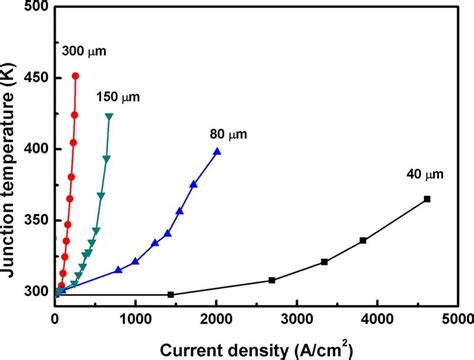 Color Online Measured Junction Temperature As A Function Of The Current Download Scientific