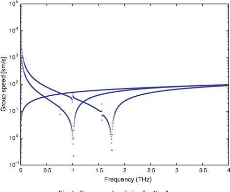 Figure 2 From Spectral Element Based Model For Wave Propagation Analysis In Multi Wall Carbon