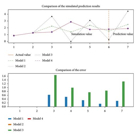 schematic diagram of the predicted results for stochastic oscillation