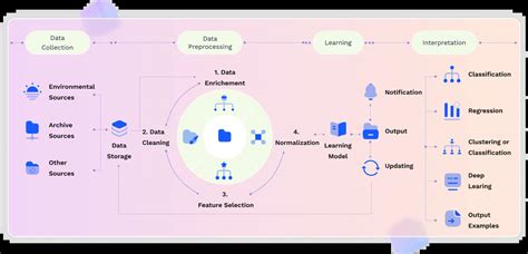 Ai And Ml Transformation Anblicks