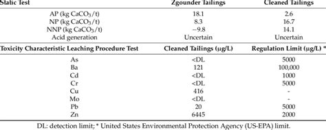 Static And Toxicity Characteristic Leaching Procedure Tests Results