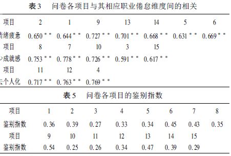 教师职业倦怠问卷文档之家