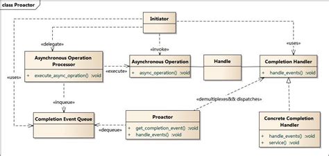 Reactor And Proactor Comparison And Advantages And Disadvantages Nettys Underlying Principle