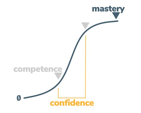 Leadership And The S Curve Of Learning Jzjakez Jake Zachariah
