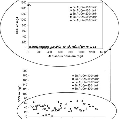 3 Lévolution De La Dco Au Cours Du Traitement De Leffluent Le Download Scientific Diagram