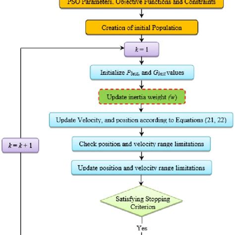 Flowchart Of Iw Pso Algorithms Rys 2 Schemat Blokowy Algorytmów Iw