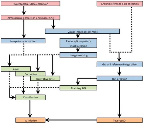 Hyperspectral Data Can Classify Plant Functional Groups Within New Zealand Hill Farm Pasture