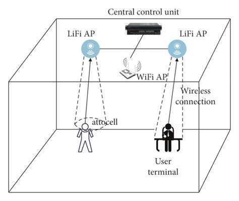 Lifi Wifi Hybrid Network Model Download Scientific Diagram