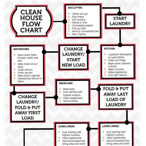washing up flow chart