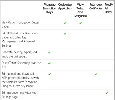 Shield Platform Encryption In Salesforce By Bhanu Medium