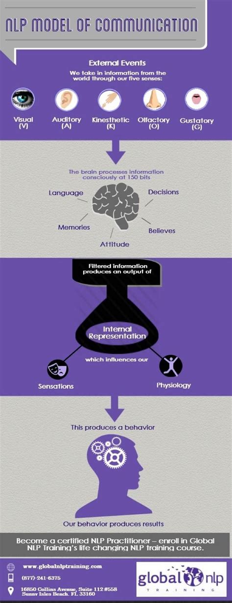 nlp communication model