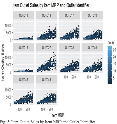 Figure 3 From A Two Level Statistical Model For Big Mart Sales Prediction Semantic Scholar
