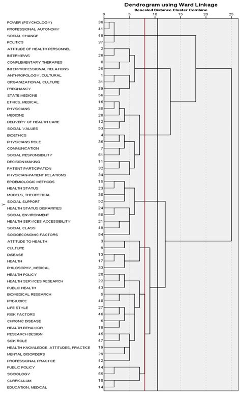 hierarchical clustering by co word ward s method download