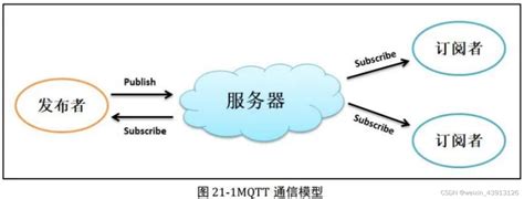 物联网学习——mqtt理论 csdn博客