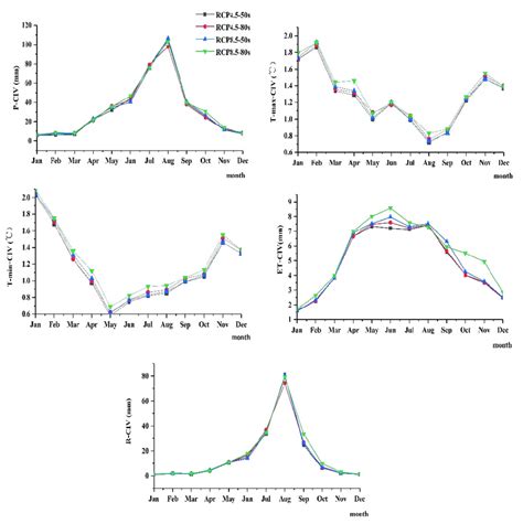The Civ Values Of Hydrological Climate Impact Projections Download