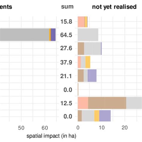 Overall Spatial Impacts Of Hsr Area Size By Types Of Building Use