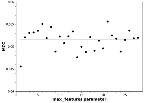 Accuracy Over Maxfeatures Parameter Values For Sdo Approach Download
