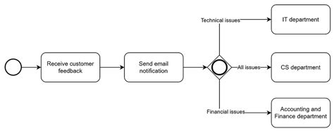 Bpmn Notations Gateways And Artifact