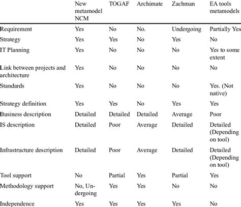 Comparison Of The New Metamodel With Existing Ones Download Table