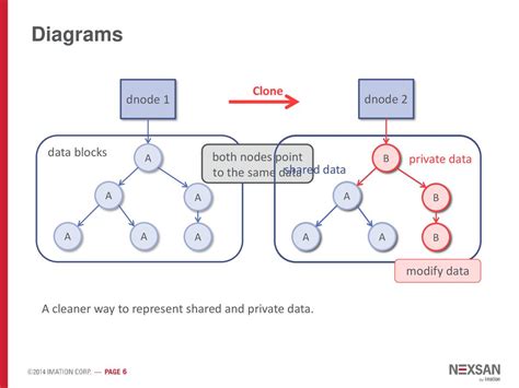 Fast File Clone In Zfs Design Proposal Pavel Zakharov 1114 Ppt Download