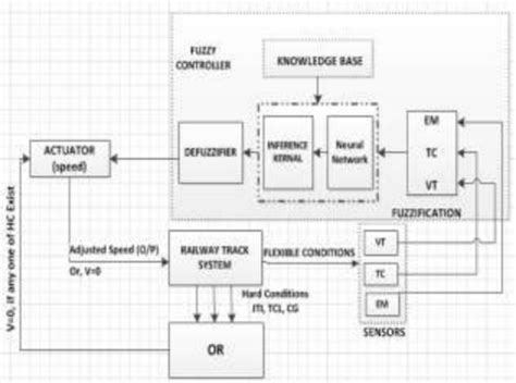 fuzzy control speed scheduling download scientific diagram