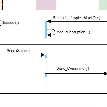 The Sequence Diagram Of The MQTT Protocol Download Scientific Diagram