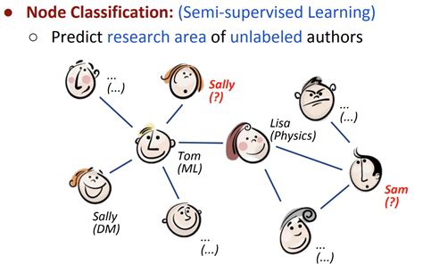 Graph Convolutional Networks Review Yeongmins Blog