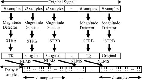 Procedure In Implementing Strb Nlms Algorithm In The Saec System
