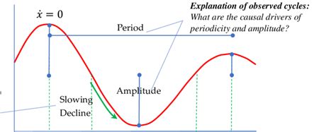 Disequilibrium Explanation Vs Explanation Of Cycles The Focus Shifts