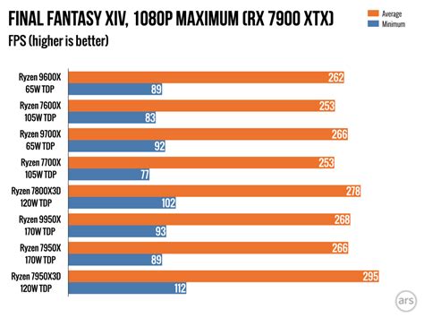 AMD Ryzen 9000 Review Impressive Efficiency With Bugs And So So Speed Boosts Ars Technica