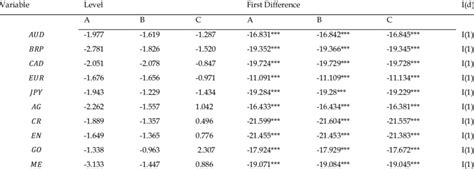 Result Of Adf Unit Root Test Download Table