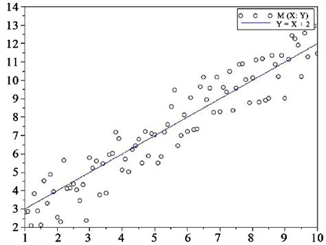 Homoskedastic Model 2 Constant σ Download Scientific Diagram