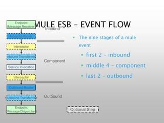 Mule Esb Basic Introduction PPT