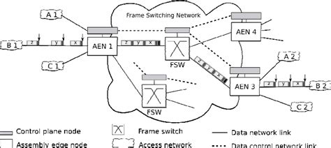 Frame Switching Network Architecture Download Scientific Diagram