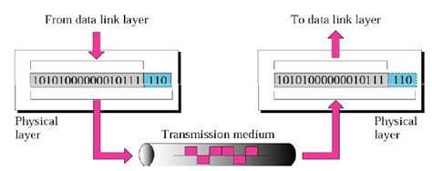 Reskyana Tanggo Physical Layer