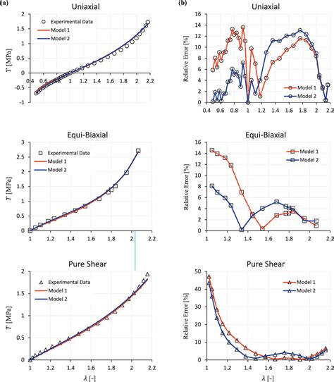 Figure From ASSESSMENT OF A NEW ISOTROPIC HYPERELASTIC CONSTITUTIVE MODEL FOR A RANGE OF