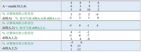 Matlab知识点:diff :计算差分(difference)matlab Diff Csdn博客 Matlab知识点:diff :计算差分(difference)matlab Diff Csdn博客