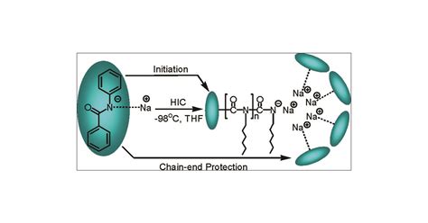 Unprecedented Control Over Polymerization Of N Hexyl Isocyanate Using An Anionic Initiator
