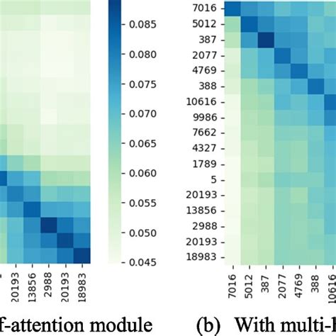 Item Relevance Weights Of Randomly Selected Users User Id16460232 Download Scientific