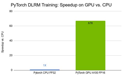 Announcing Nvidia Merlin An Application Framework For Deep Recommender