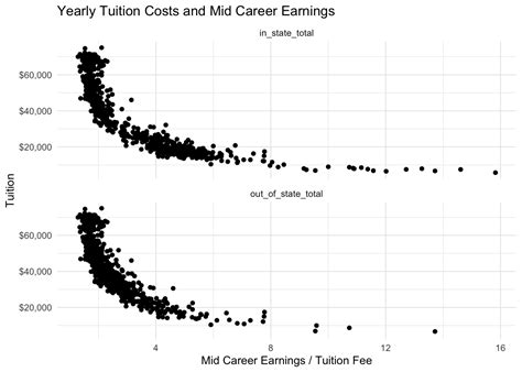 Tidy Tuesday Us Tuition Data Bayesian Inference And Functional
